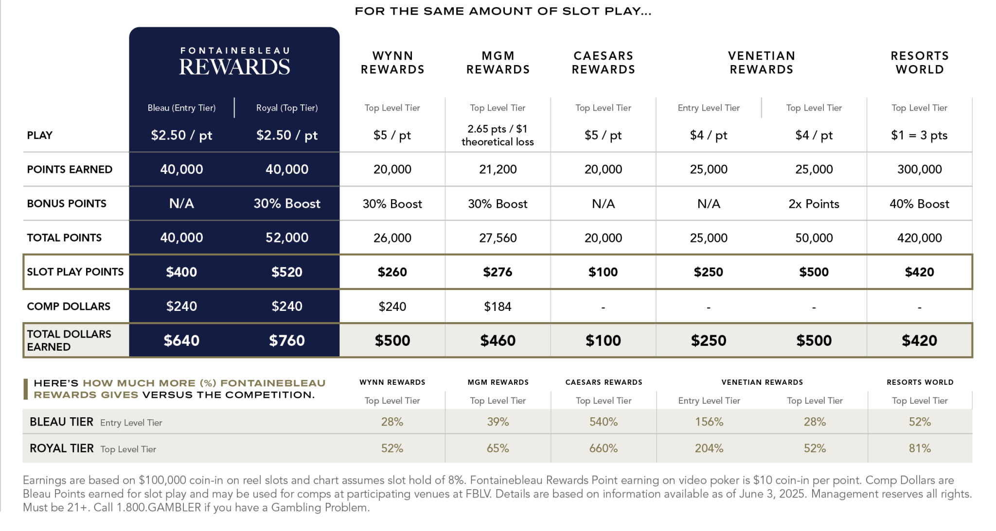 Fontainebleau Rewards - Fontainebleau Las Vegas